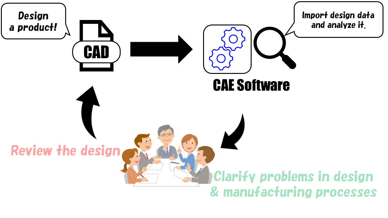What is CAE? | Line Seiki Co., Ltd.